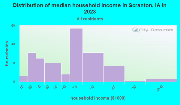 Scranton, Iowa (IA 51462) profile: population, maps, real estate ...