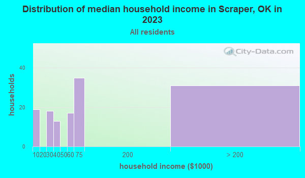 Scraper, Oklahoma (OK 74464) profile: population, maps, real estate ...