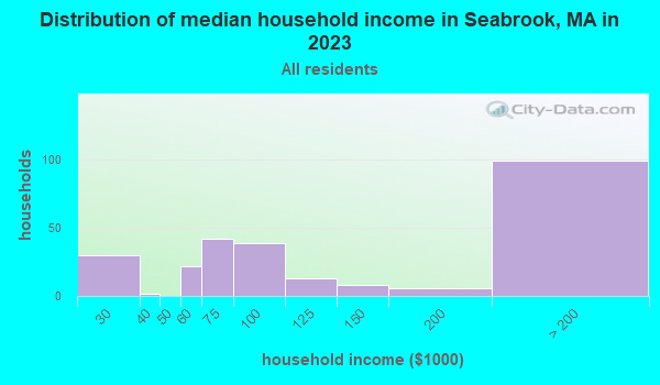 Seabrook, Massachusetts (MA 02649) profile: population, maps, real ...