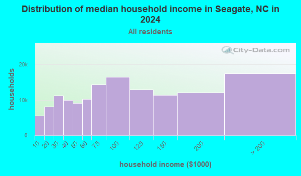 Seagate, North Carolina (NC 28409) profile: population, maps, real ...