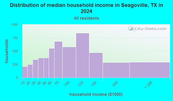 Seagoville, Texas (TX 75159) profile: population, maps, real estate ...