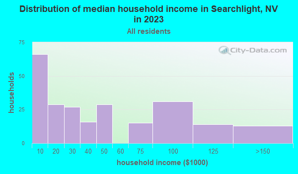 Searchlight, Nevada (NV 89046) profile: population, maps, real estate ...