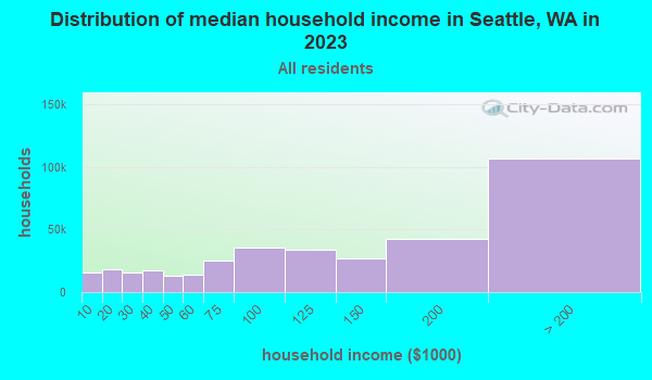 Seattle, Washington (WA) income map, earnings map, and wages data