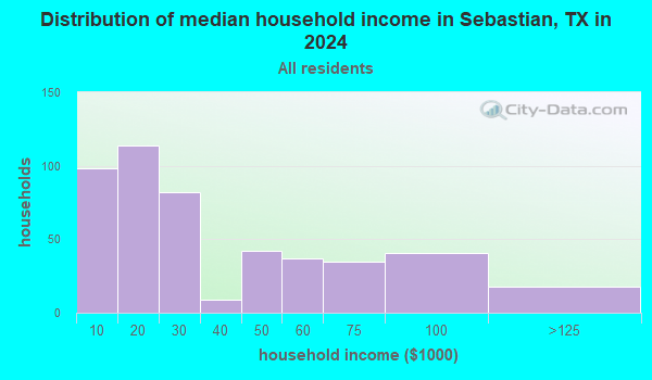Sebastian, Texas (TX 78594) profile: population, maps, real estate ...