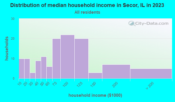 Secor, Illinois (IL 61771) profile: population, maps, real estate ...