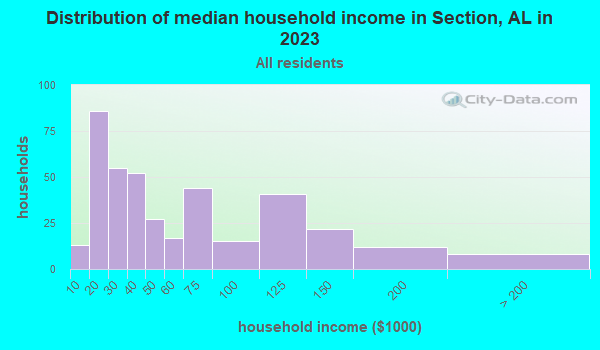 Section, Alabama (AL 35771) profile: population, maps, real estate ...