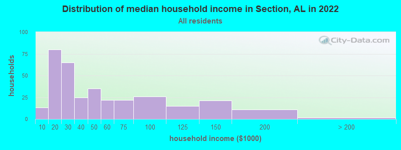 Section, Alabama (AL 35771) profile: population, maps, real estate ...