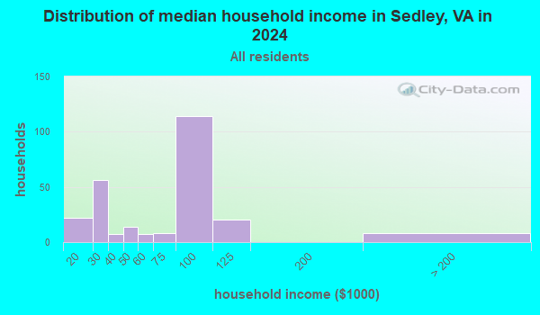 Sedley, Virginia (VA 23878) profile: population, maps, real estate ...