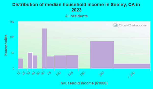 Seeley, California (CA 92273) profile: population, maps, real estate ...