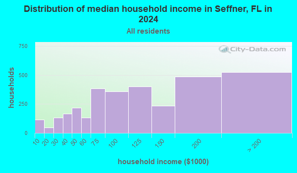 Seffner, Florida (FL 33584) profile: population, maps, real estate ...