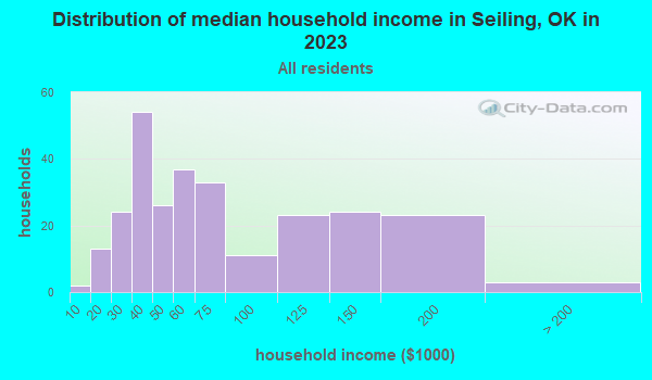 Seiling, Oklahoma (OK 73663) profile: population, maps, real estate ...