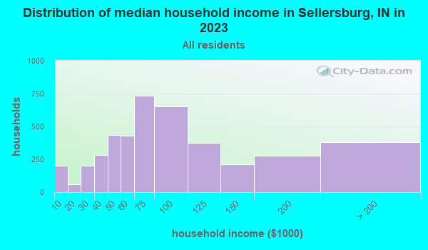 Sellersburg, Indiana (IN 47172) profile: population, maps, real estate ...