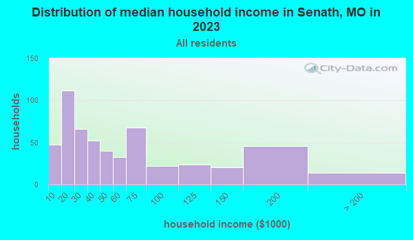 Senath, Missouri (MO 63876) profile: population, maps, real estate ...
