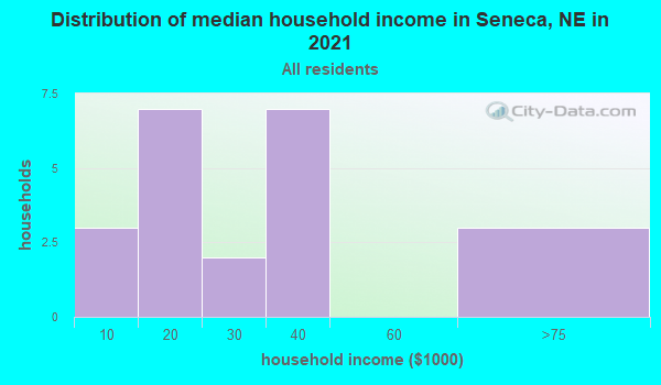 Seneca, Nebraska (NE 69161) profile: population, maps, real estate ...
