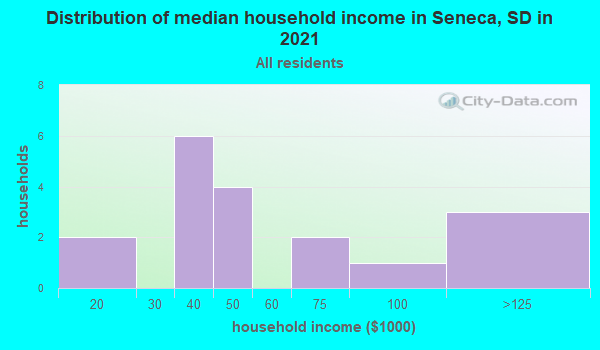 Seneca, South Dakota (SD 57473) profile: population, maps, real estate ...