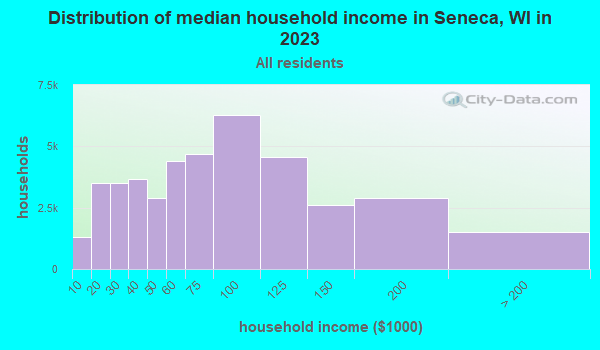 Seneca, Wisconsin (WI 54495) profile: population, maps, real estate ...