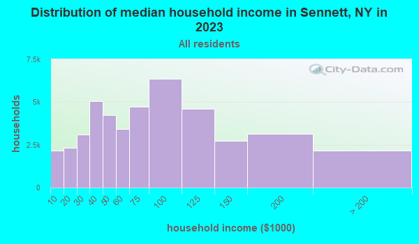 Sennett, New York (NY 13021) profile: population, maps, real estate ...