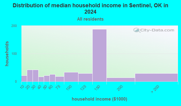 Sentinel, Oklahoma (OK 73664) profile: population, maps, real estate ...