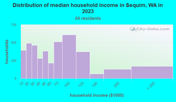Sequim, Washington (WA 98382) profile: population, maps, real estate ...