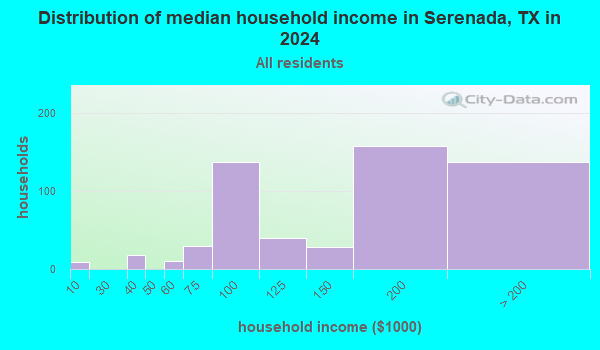 Serenada, Texas (TX 78628) profile: population, maps, real estate ...