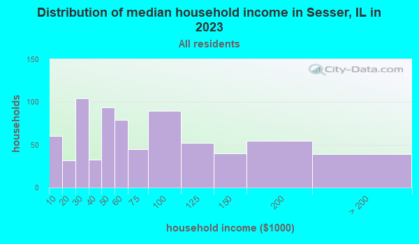Sesser, Illinois (IL 62884) profile: population, maps, real estate ...