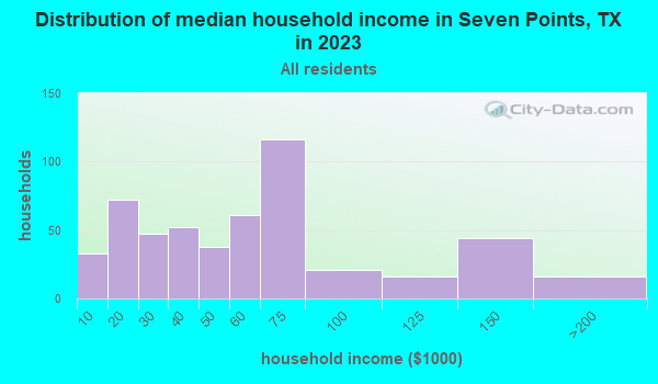 Seven Points, Texas (TX 75143) profile: population, maps, real estate ...