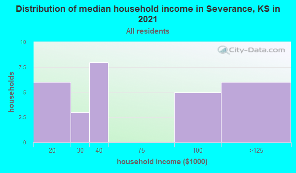 Severance, Kansas (KS 66087) profile: population, maps, real estate ...