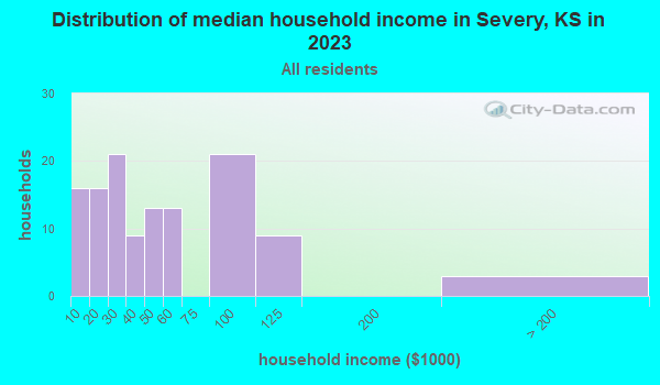 Severy, Kansas (KS 67137) profile: population, maps, real estate ...