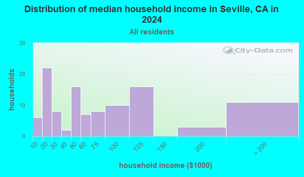 Seville, California (CA) profile: population, maps, real estate ...