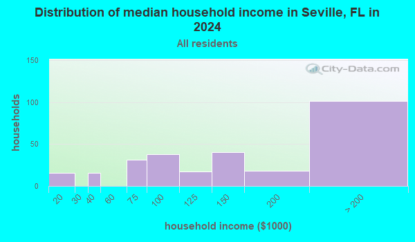 Seville, Florida (FL 32190) profile: population, maps, real estate ...