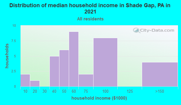 Shade Gap, Pennsylvania (PA 17255) profile: population, maps, real ...