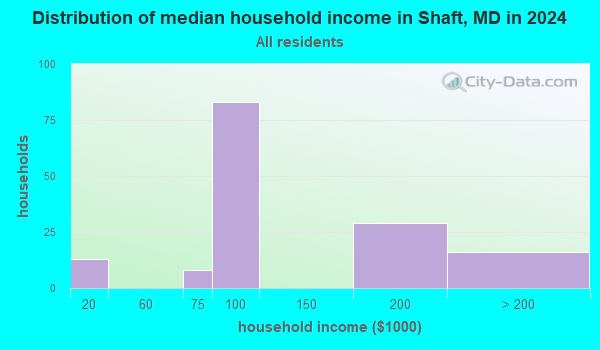 Shaft, Maryland (MD) profile: population, maps, real estate, averages ...