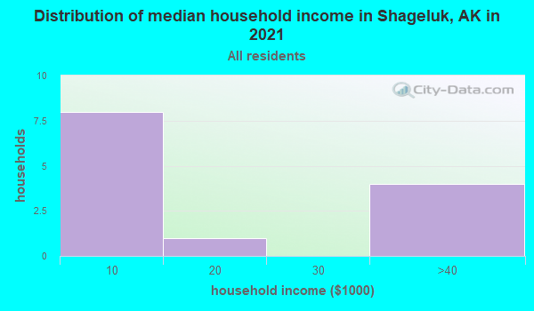 Shageluk, Alaska (AK 99665) profile: population, maps, real estate ...