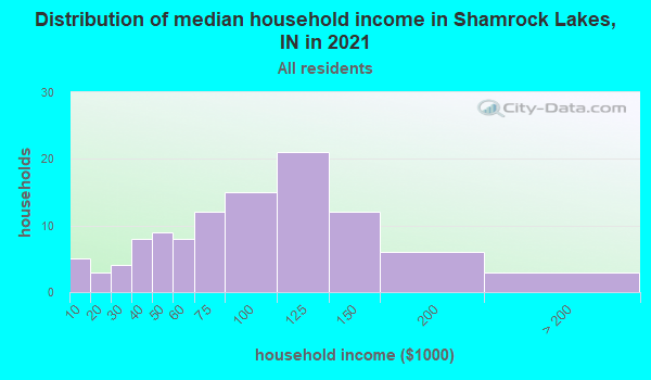 Shamrock Lakes, Indiana (IN 47348) profile: population, maps, real ...