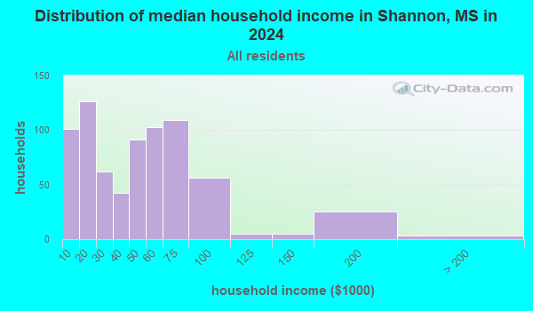 Shannon, Mississippi (MS 38868) profile: population, maps, real estate ...