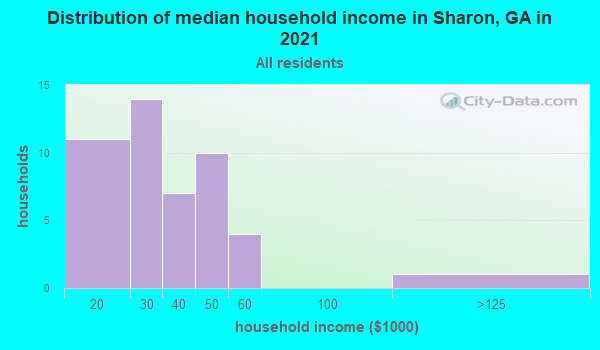 Sharon, Georgia (GA 30664) profile: population, maps, real estate ...