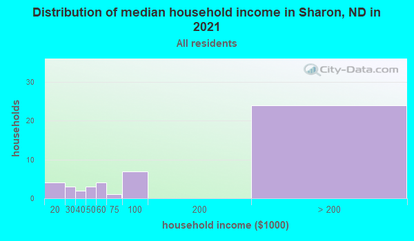Sharon, North Dakota (ND 58277) profile: population, maps, real estate ...