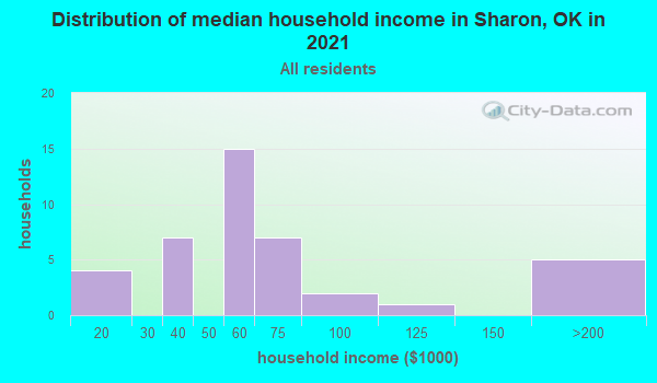Sharon, Oklahoma (OK 73857) profile: population, maps, real estate ...