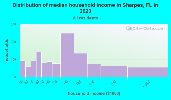 Sharpes, Florida (FL 32927) profile: population, maps, real estate ...