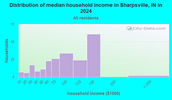 Sharpsville, Indiana (IN 46068) profile: population, maps, real estate ...