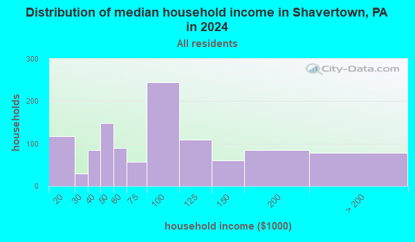 Shavertown, Pennsylvania (PA) profile: population, maps, real estate ...