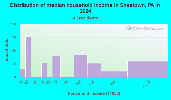 Sheatown, Pennsylvania (PA) profile: population, maps, real estate ...