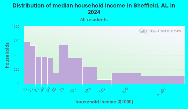 Sheffield, Alabama (AL 35660) profile: population, maps, real estate ...