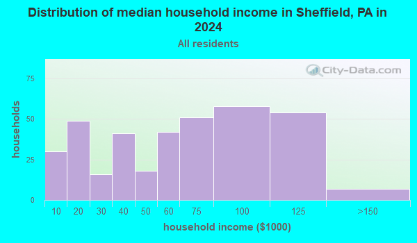 Sheffield, Pennsylvania (PA 16347) profile: population, maps, real ...
