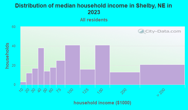 Shelby, Nebraska (NE 68662) profile: population, maps, real estate ...