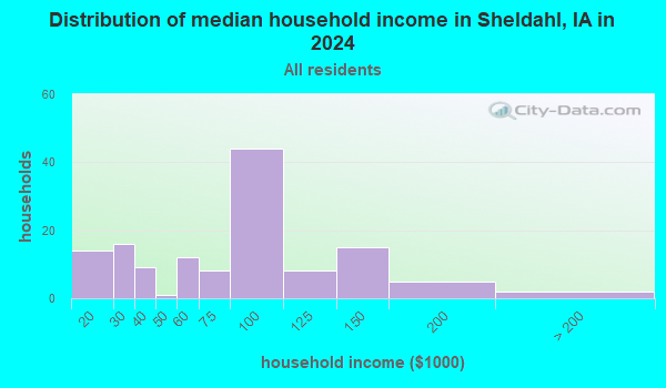 Sheldahl, Iowa (IA 50243) profile: population, maps, real estate ...