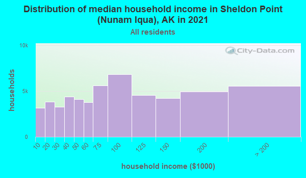 Sheldon Point (Nunam Iqua), Alaska (AK 99666) profile: population, maps ...