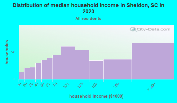Sheldon, South Carolina (SC 29940) profile: population, maps, real ...
