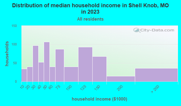 Shell Knob, Missouri (MO 65747) profile: population, maps, real estate ...