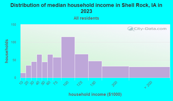 Shell Rock, Iowa (IA 50670) profile: population, maps, real estate ...